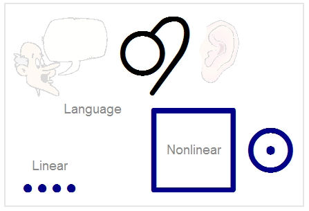 Blissymbolics is Linear and Nonlinear